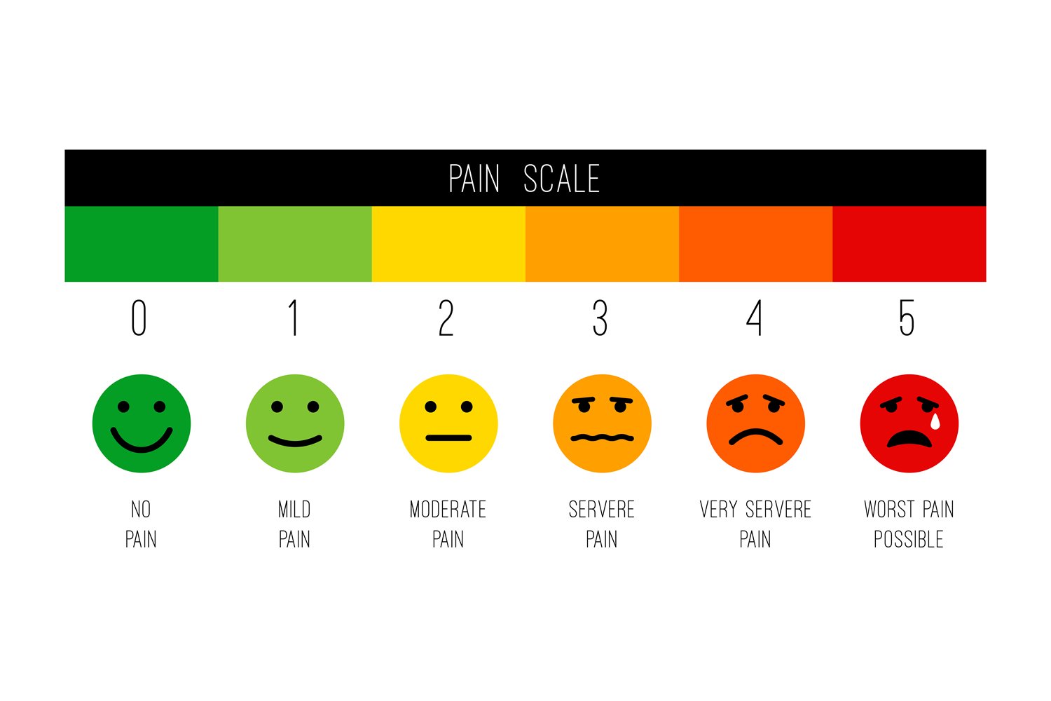 Stress chart or painscale illustration (962421) | Illustrations ...