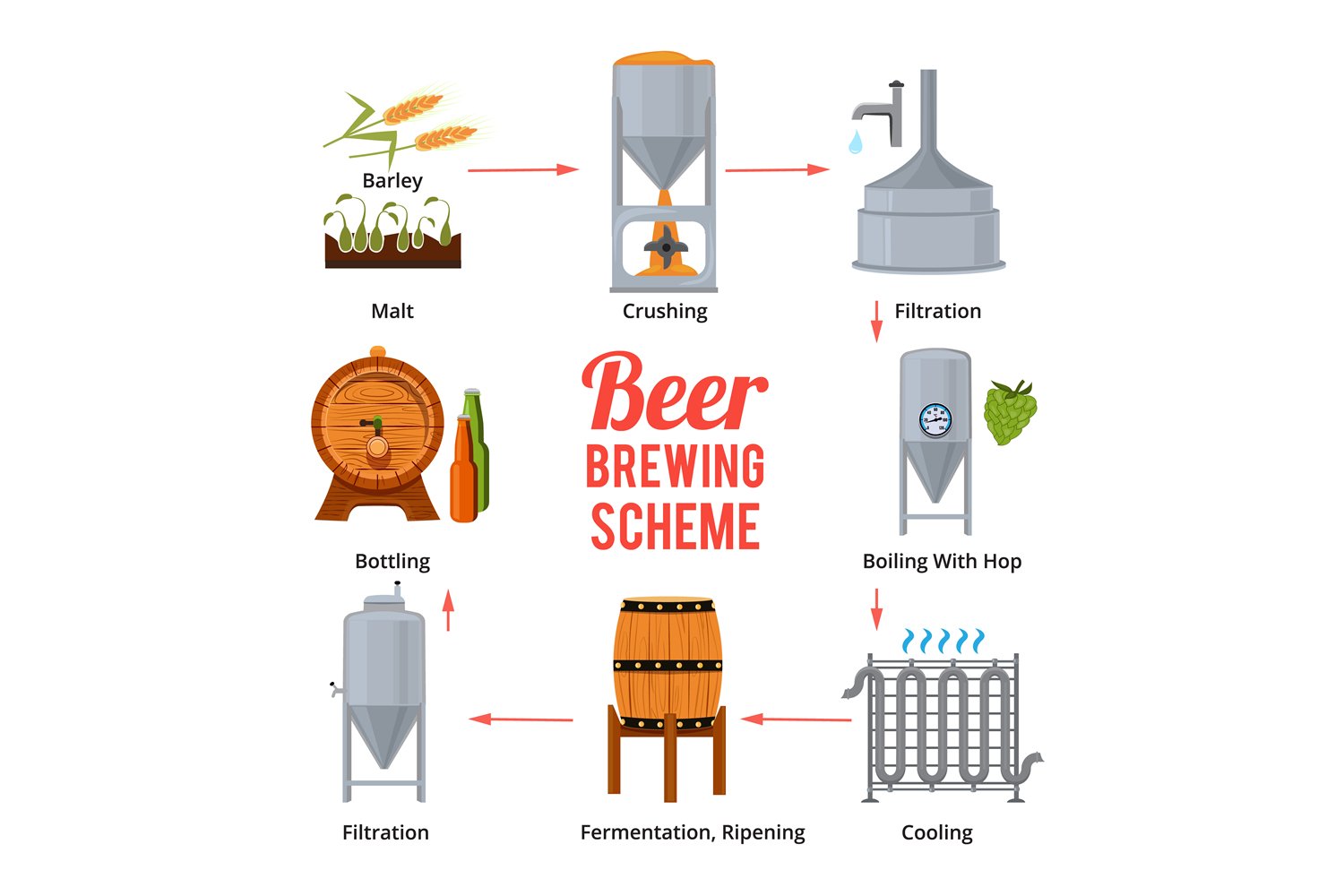 Stages of beer production. Vector symbols of brewery (825094 ...