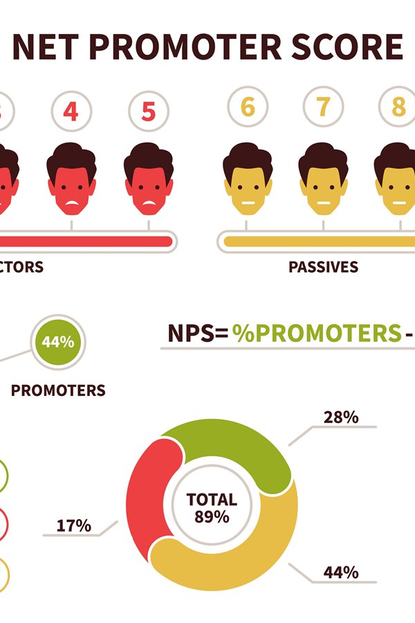 NPS. Net Promoter Score calculating formula. Promoter, passi