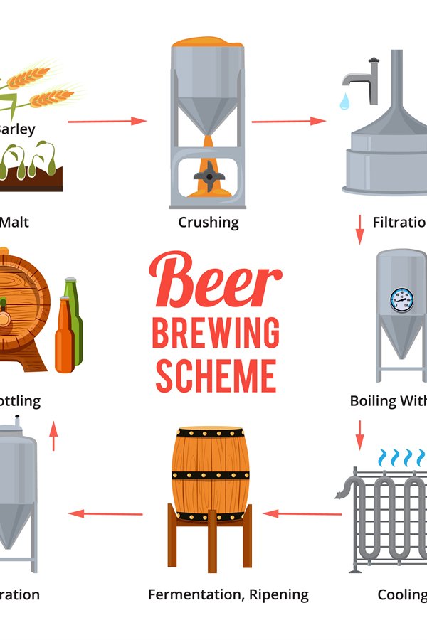 Stages of beer production. Vector symbols of brewery