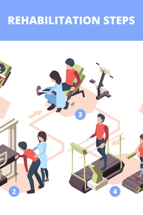 Rehabilitation stages. Injury healthcare physiotherapy steps