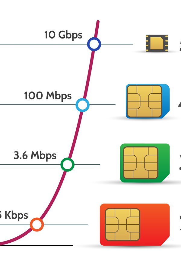 Sim card speed chart