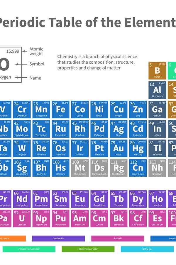 Chemical periodic table of elements with color cells vector