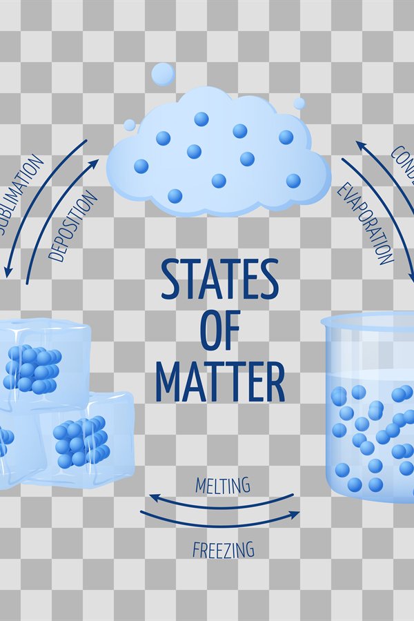 Different states of matter solid, liquid, gas vector diagram