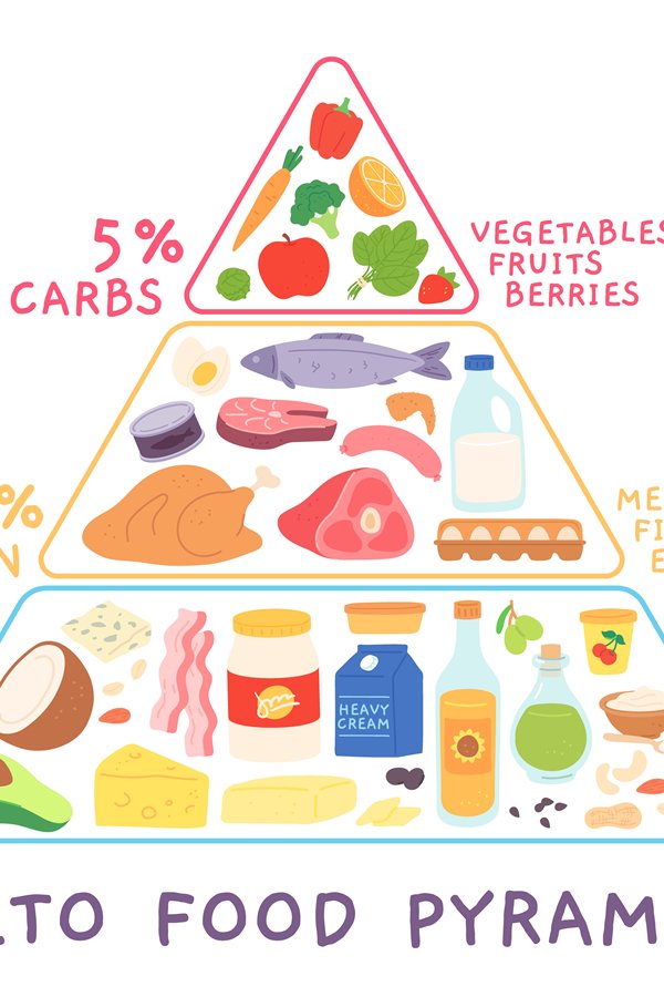 Ketogenic low carb diet pyramid with food products. Keto dia