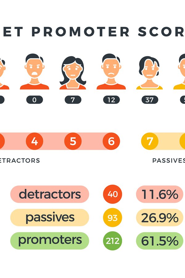 Net promoter score formula with promoters, passives and detr